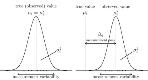 1 A Graphical View Of Measurement Error For Subject I The Dispersion