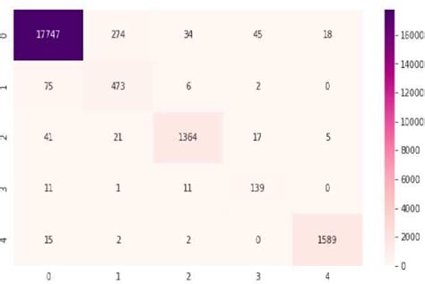 Figure 1 From A 5 Class Classification Of Ecg Using Srcnn And Cnn Using Mit Bih Arrhythmia