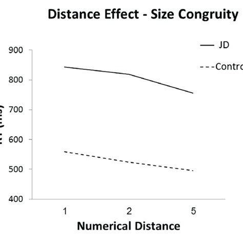 Reaction Time For Physical And Numerical Comparisons In The Size