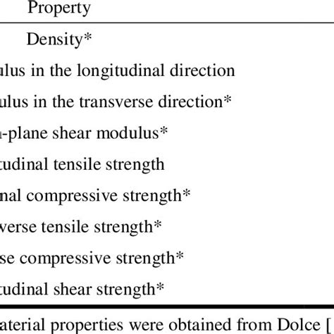 Material Properties Of The Cfrp Sheet Download Table Material Properties Of The Cfrp Sheet Download Table