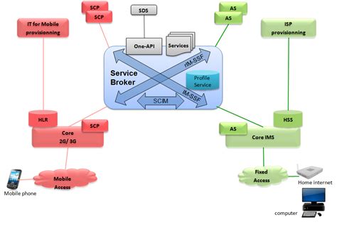 Service Broker Telecom R And D