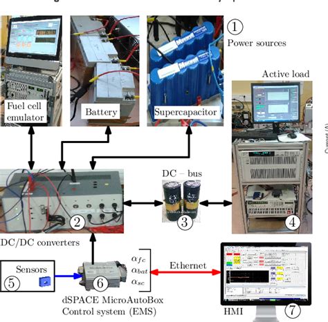 Figure 1 From Hybridization Of Energy Storage Units For Energy