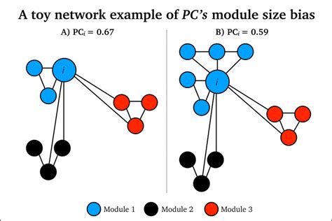 toy network examples of pc s module size bias node i has identical