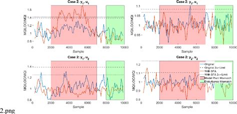Figure 4 From Mpc Model Plant Mismatch Detection Through Slow Feature