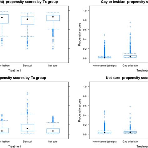 Graphical Assessment Of Overlap Assumption Using Boxplots Of The