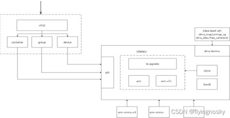 Iommu Smmuv3代码分析（0）iommu架构 Iommus解析 Csdn博客