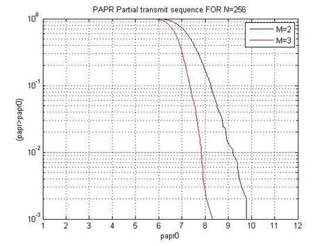 Papr Vs Ccdf For Partial Transmit Sequence Download Scientific Diagram