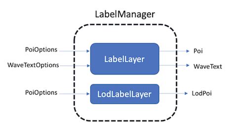 Label KakaoMapsSDK V For IOS