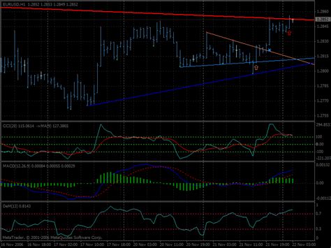 Reliable Trendlines Trendlines Mql4 And Metatrader 4 Mql4