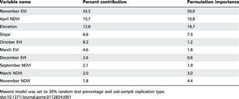 Percent Contribution And Permutation Importance Of Remote Sensing