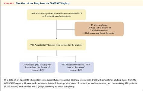 Figure 1 From Clinical Impact Of Lesion Complexity On 2 Year Outcomes