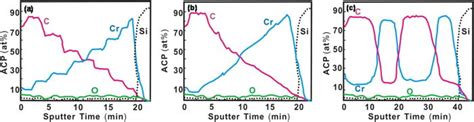 Influence Of Three Classic Chromium Based Transitions On The Behavior