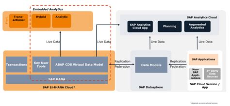 Sap S4hana Embedded Analytics Bigcube