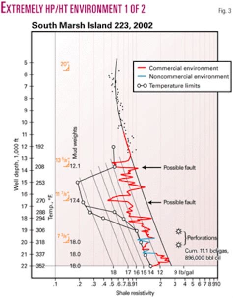 Technique Identifies Maximum Depth For Commercial Deepwater Production Oil And Gas Journal