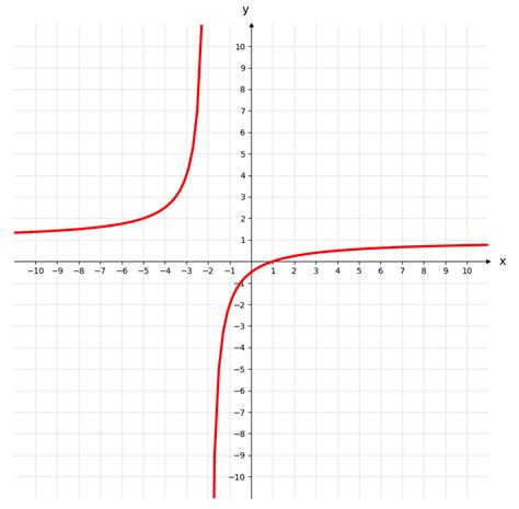 determine whether the following relations is a function if quizlet