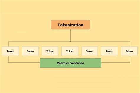 What Is Tokenization In Nlp Picklai