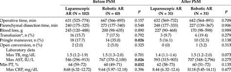 Comparison Of Perioperative Outcomes Between Laparoscopic And Robotic Download Scientific