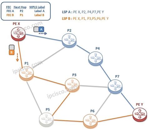 MPLS Label Switching MPLS Operation Push Swap Push IPCisco