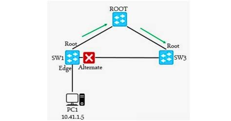 Stp Vs Rstp Vs Mstp Deep Technical Guide And Use Cases Stp Vs Rstp Vs Mstp Deep Technical Guide And Use Cases
