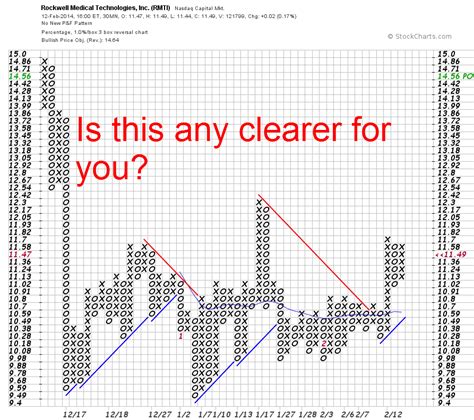 How To Calculate Point And Figure Price Targets When Swing Trading Tradingsim