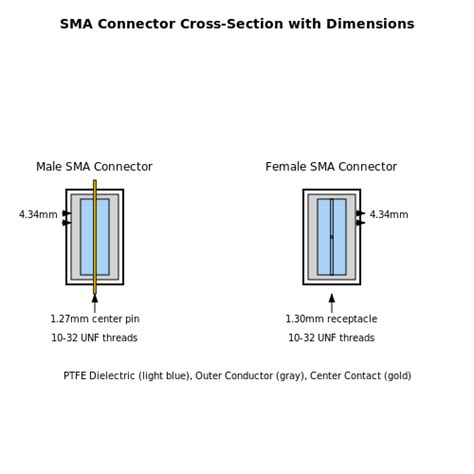 Rf Coaxial Connectors And Their Types Tutorials On Electronics Next Electronics