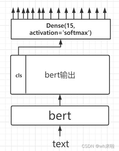 Bert 文本分类实战bert实战 Csdn博客