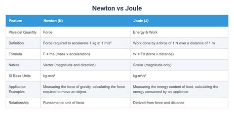 Newton Vs Joule