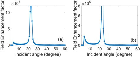 A Inside Electric Field Intensity Enhancement Factor W V And B