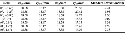 Results Of The Circle Fitting Corresponding To Wavefront In Different