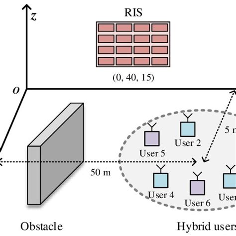 Simulation Setup Of The Ris Aided Hybrid Network 3d View Download