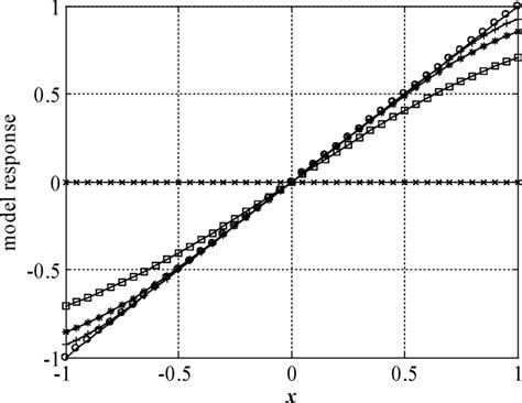 Example 1 Fine Model Response Standard Sm Surrogate Model Download Scientific Diagram