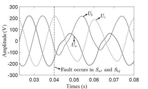 phase voltage waveforms in different faults download scientific diagram