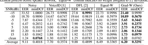 Table 1 From Gradient Weighting For Speaker Verification In Extremely