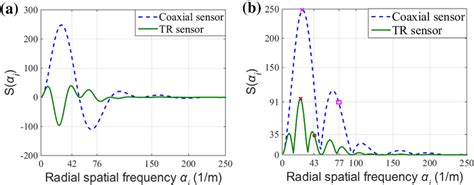A The Spatial Frequency Spectra Sαi For The Coaxial Sensor And The Tr