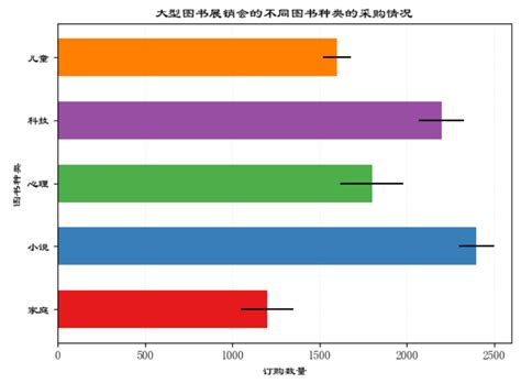matplotlib学习日记七 误差棒图