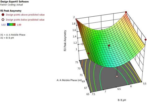 Qbd Approach To Hplc Method Development And Validation Of Ceftriaxone Sodium