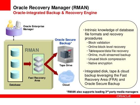 Presentation Recovery Manager Rman Configuration And Performance…