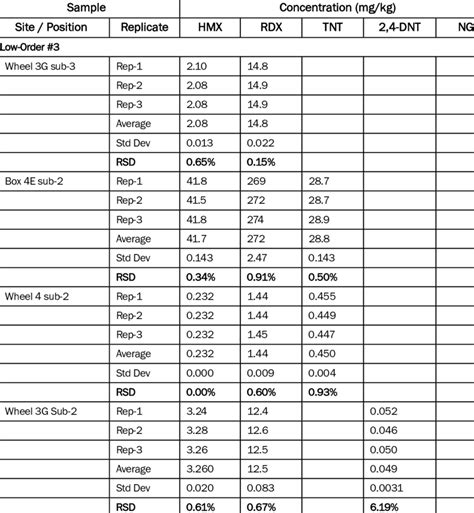 Analysis Replicates Download Table