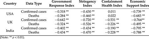 Pearson Correlation Coefficients Of Human Indicators And Epidemic Data Download Scientific