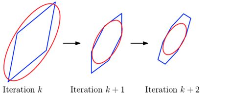 4 Evolution Of The Guaranteed State Estimation Download Scientific