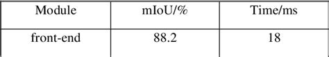 Table 2 From A Novel Dilated Convolutional Neural Network Model For Road Scene Segmentation