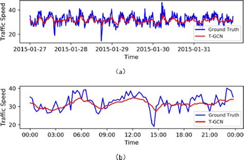 Pdf T Gcn A Temporal Graph Convolutional Network For Traffic