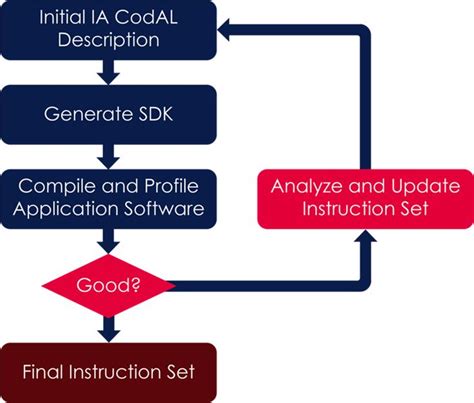 Codasip On Linkedin Riscv Designfordifferentiation