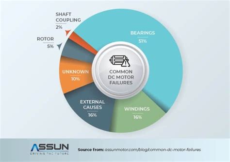 10 Common DC Motor Failures That You Should Know