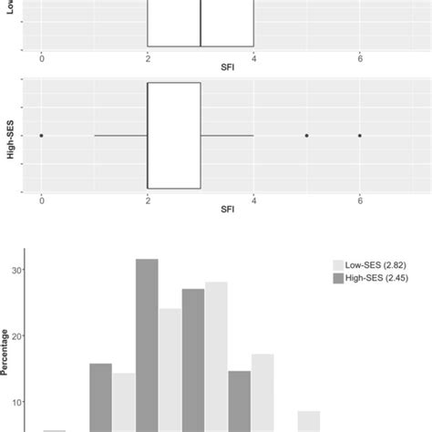 Boxplot With Outliers As Dots And Histogram With Mean Values Download Scientific Diagram