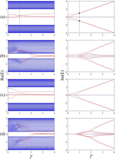 Influence Of γ On The Indirectly Coupled Ssh System With Finite ε And