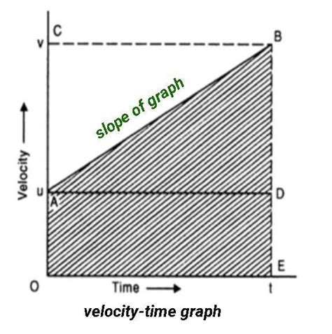 Derive Equation For Velocity Time Relation By Graphical Method Tessshebaylo