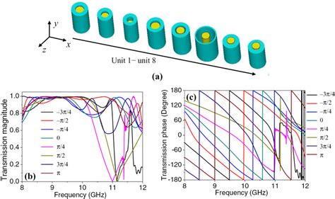 A One Period Of The Metasurface Consisting Of 8 Unit Cells With The