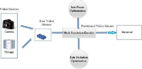 Figure I From Inter Frame Rate Distortion Optimisation On Scalable Video For Hevc Semantic Scholar