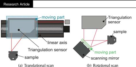 Figure From Optical Scanning Of Laser Line Sensors For D Imaging Semantic Scholar